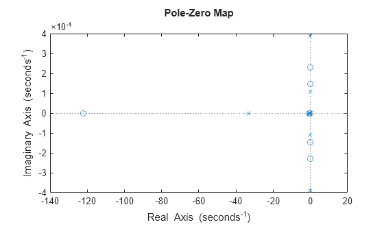 Approximate Model with Unstable or Near-Unstable Pole - MATLAB & Simulink