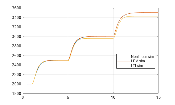 Lpv System Simulate Linear Parameter Varying Lpv Systems Simulink