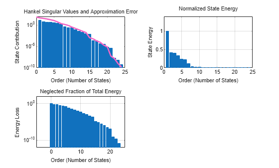 View Plot State Contributions When Using Proper Orthogonal Decomposition Pod Method Matlab