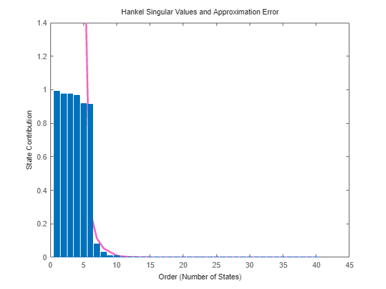 View Plot State Contributions When Using Balanced Truncation Of Normalized Coprime Factors 2041