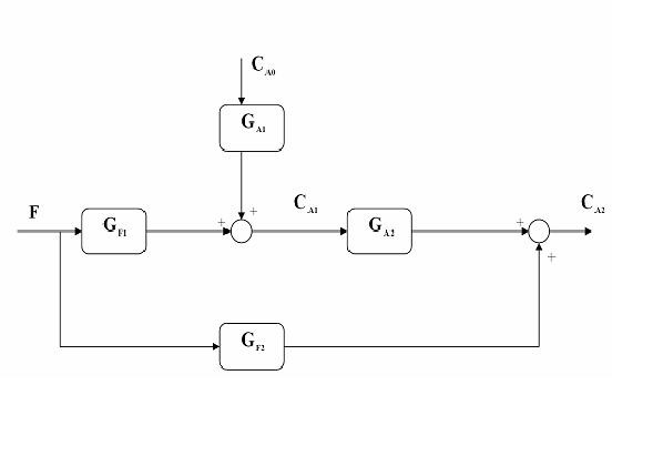 Design Internal Model Controller For Chemical Reactor Plant Matlab And Simulink