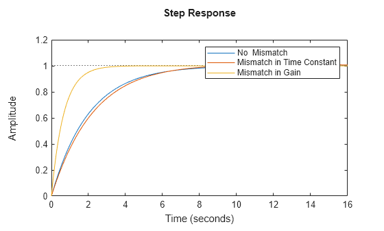 Design Internal Model Controller For Chemical Reactor Plant Matlab And Simulink