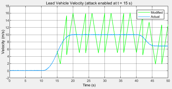 Detect And Mitigate Attacks In Platooning Matlab And Simulink
