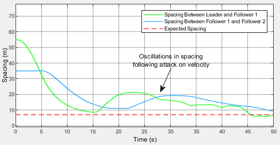 Detect And Mitigate Attacks In Platooning Matlab And Simulink