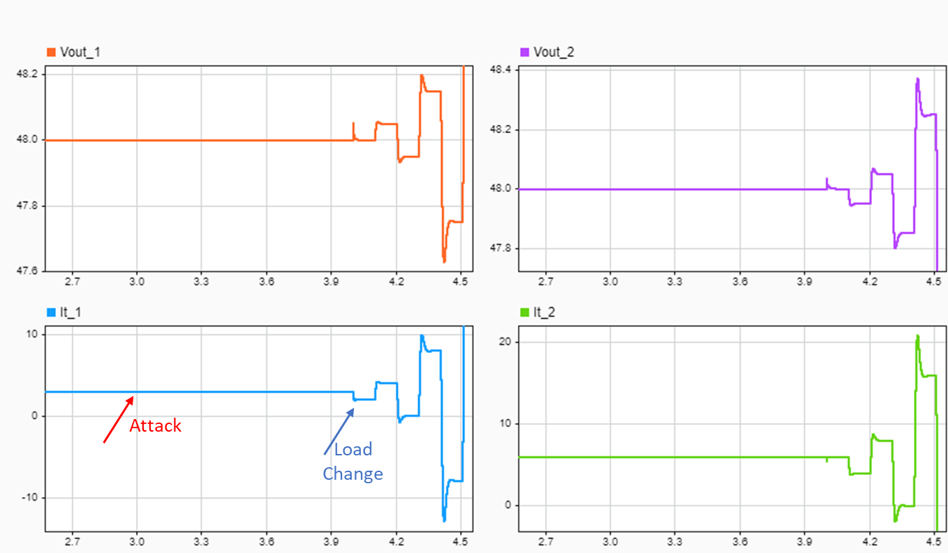 Detect Replay Attacks In Dc Microgrids Using Distributed Watermarking Matlab And Simulink