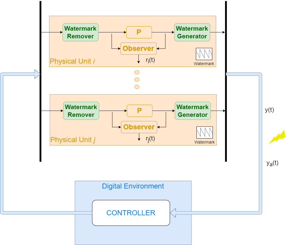 Detect Replay Attacks In Dc Microgrids Using Distributed Watermarking Matlab And Simulink