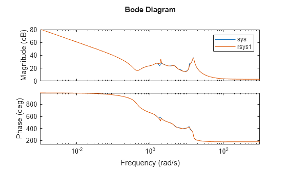 Frequencyresponsefitting Specification For Fitting Low Order Model To Frequency Response Matlab
