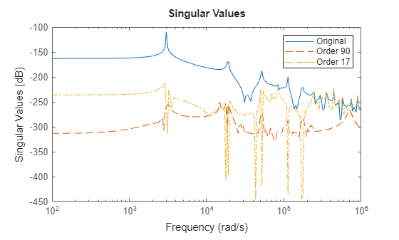 Frequencyresponsefitting Specification For Fitting Low Order Model To Frequency Response Matlab