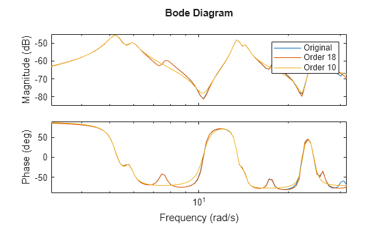 Frequency Limited Balanced Truncation Matlab And Simulink