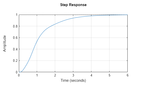 Connecting Models - MATLAB & Simulink Example