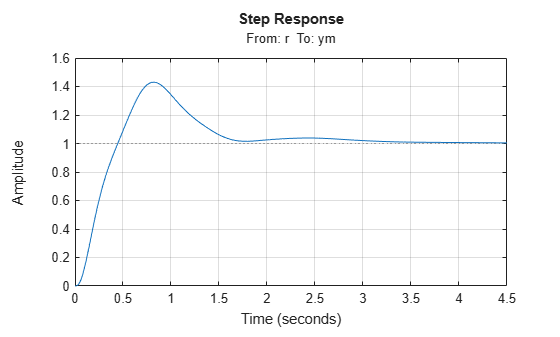 Connecting Models Matlab And Simulink Example