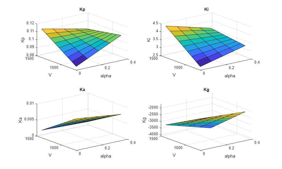 Tuning Of Gain Scheduled Three Loop Autopilot Matlab And Simulink