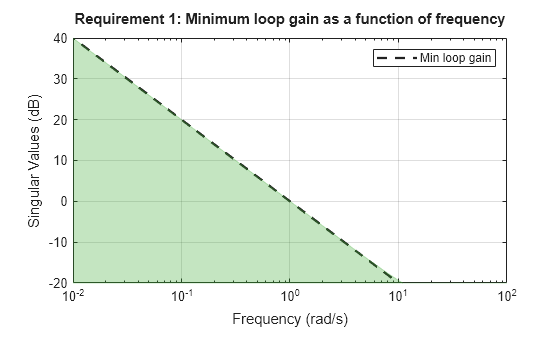 Tuninggoalminloopgain Minimum Loop Gain Constraint For Control System Tuning Matlab