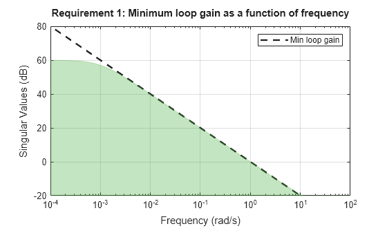 Tuninggoalminloopgain Minimum Loop Gain Constraint For Control System Tuning Matlab