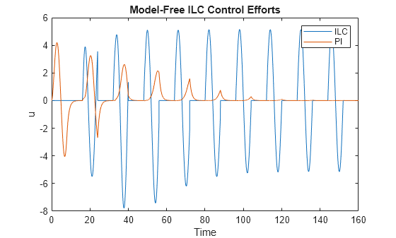 Iterative Learning Control Of A Single Input Single Output System Matlab And Simulink