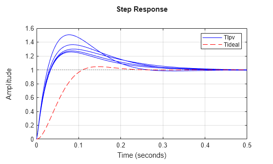 LPV Model of Magnetic Levitation System - MATLAB & Simulink