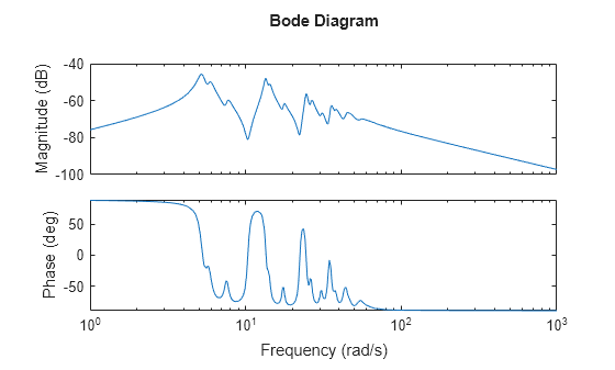 Modaltruncation Modal Truncation Model Order Reduction Specification Matlab