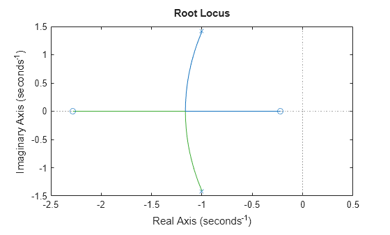 RLocusPlot - Root locus plot of dynamic system - MATLAB