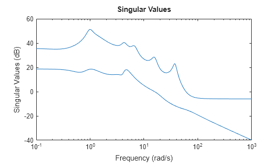 Frequencyresponsefitting Specification For Fitting Low Order Model To Frequency Response Matlab