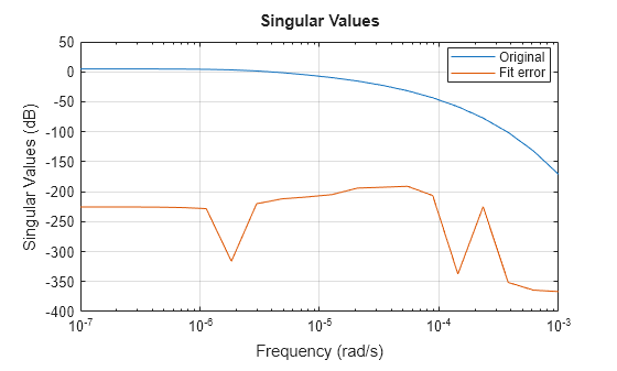 Frequencyresponsefitting Specification For Fitting Low Order Model To Frequency Response Matlab