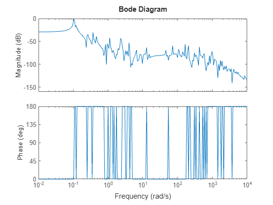 Getrom Obtain Reduced Order Models When Using Proper Orthogonal Decomposition Method Matlab