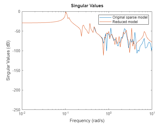 Properorthogonaldecomposition Proper Orthogonal Decomposition Model Order Reduction Matlab