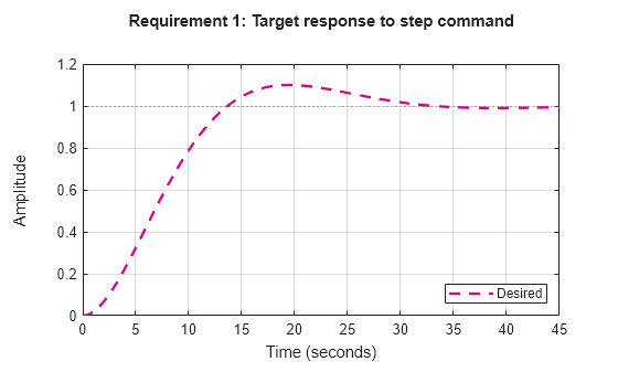 TuningGoal.StepTracking - Step response requirement for control system tuning - MATLAB
