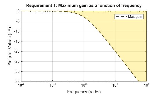 Viewgoal View Tuning Goals Validate Design Against Tuning Goals Matlab