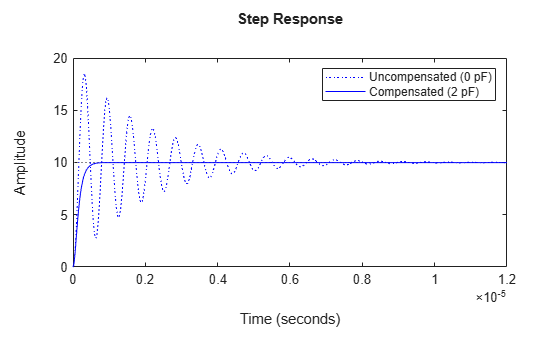 Feedback Amplifier Design - MATLAB & Simulink Example