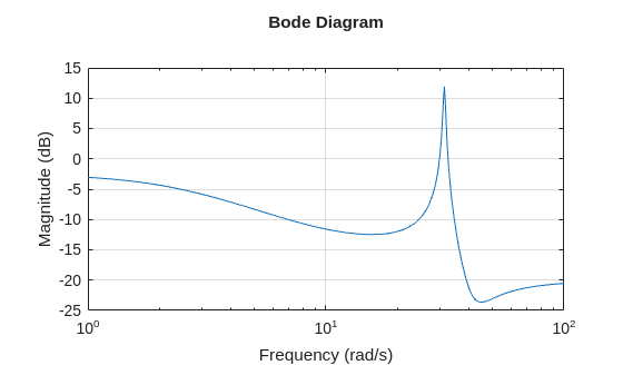 BodeMagnitudeOnlyPlotAtSpecifiedFrequenciesExample_01.png