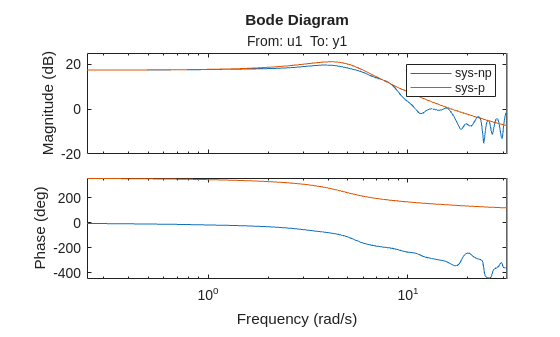 BodePlotOfIdentifiedModelControlExample_01.png