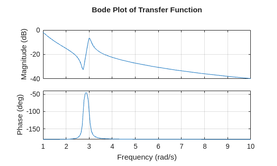 BodePlotOfTransferFunctionExample_01.png