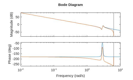 CompareBodePlotsOfSeveralDynamicSystemsExample_01.png