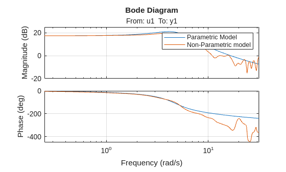 FreqRespOfIdentifiedParametricAndNonparametricModelsExample_01.png