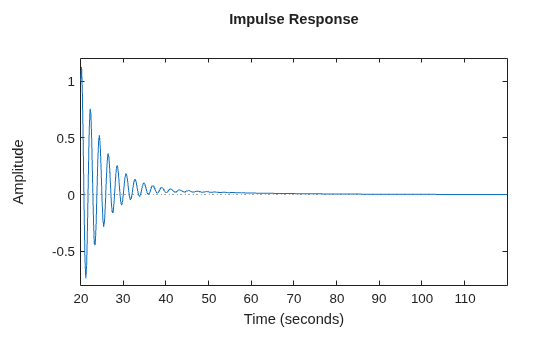 ImpulseResponseAtSpecifiedTimesExample_03.png