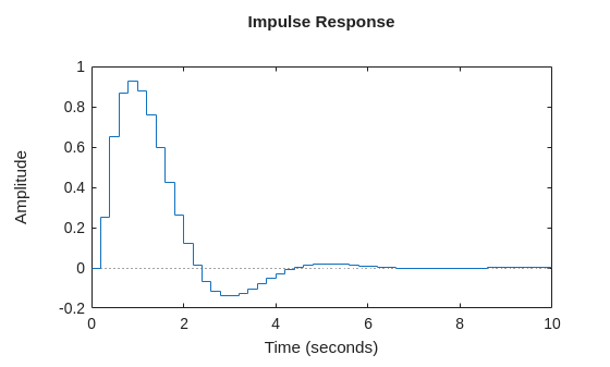 ImpulseResponseOfDiscreteTimeSystemExample_01.png