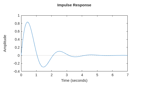 ImpulseResponseOfDynamicSystemExample_01.png