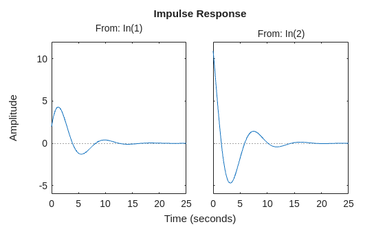 ImpulseResponsePlotOfMIMOSystemsExample_01.png