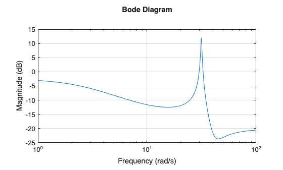 BodeMagnitudeOnlyPlotAtSpecifiedFrequenciesExample_01.png