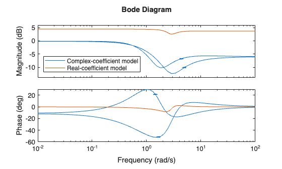 BodePlotOfComplexCoefficientModelExample_01.png