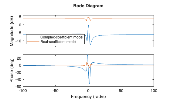 BodePlotOfComplexCoefficientModelExample_02.png