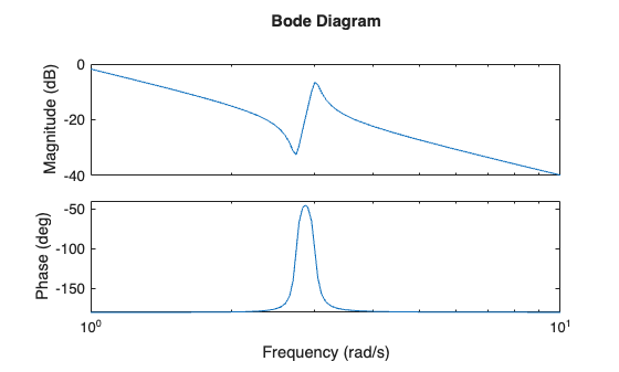 BodePlotOfDynamicSystemExample_01.png