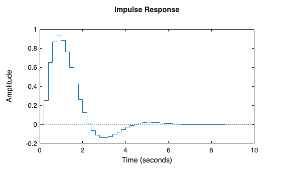 ImpulseResponseOfDiscreteTimeSystemExample_01.png