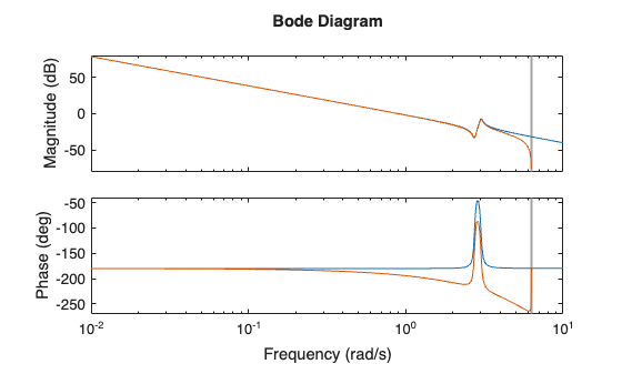 CompareBodePlotsOfSeveralDynamicSystemsExample_01.png