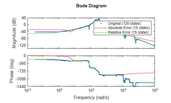 Model order reduction - MATLAB balred