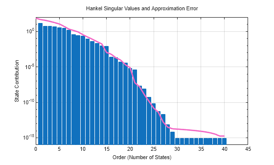 Model order reduction - MATLAB balred