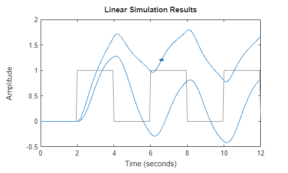 LSimPlot - Plot simulated time response of dynamic system to arbitrary inputs - MATLAB