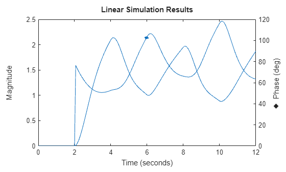 LSimPlot - Plot simulated time response of dynamic system to arbitrary inputs - MATLAB