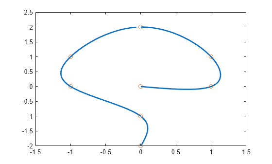 cscvn - “Natural” or periodic interpolating cubic spline curve - MATLAB
