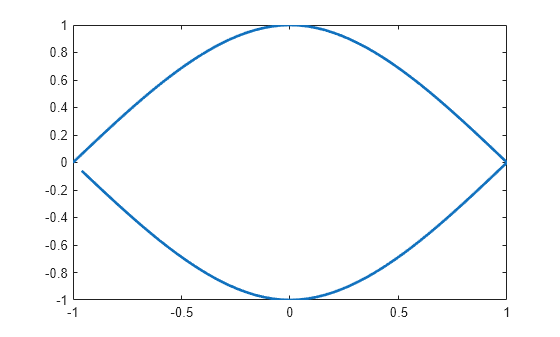 cscvn - “Natural” or periodic interpolating cubic spline curve - MATLAB